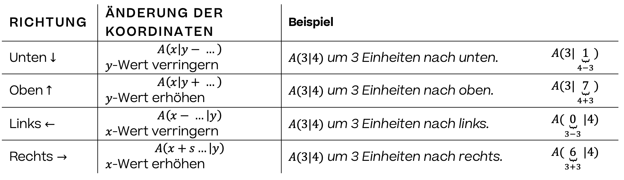 Koordinatensysteme Grundwissen Mathematik
