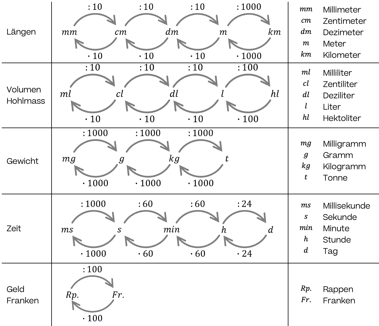 evulpo - Einheiten: Schreibweise von Grössen