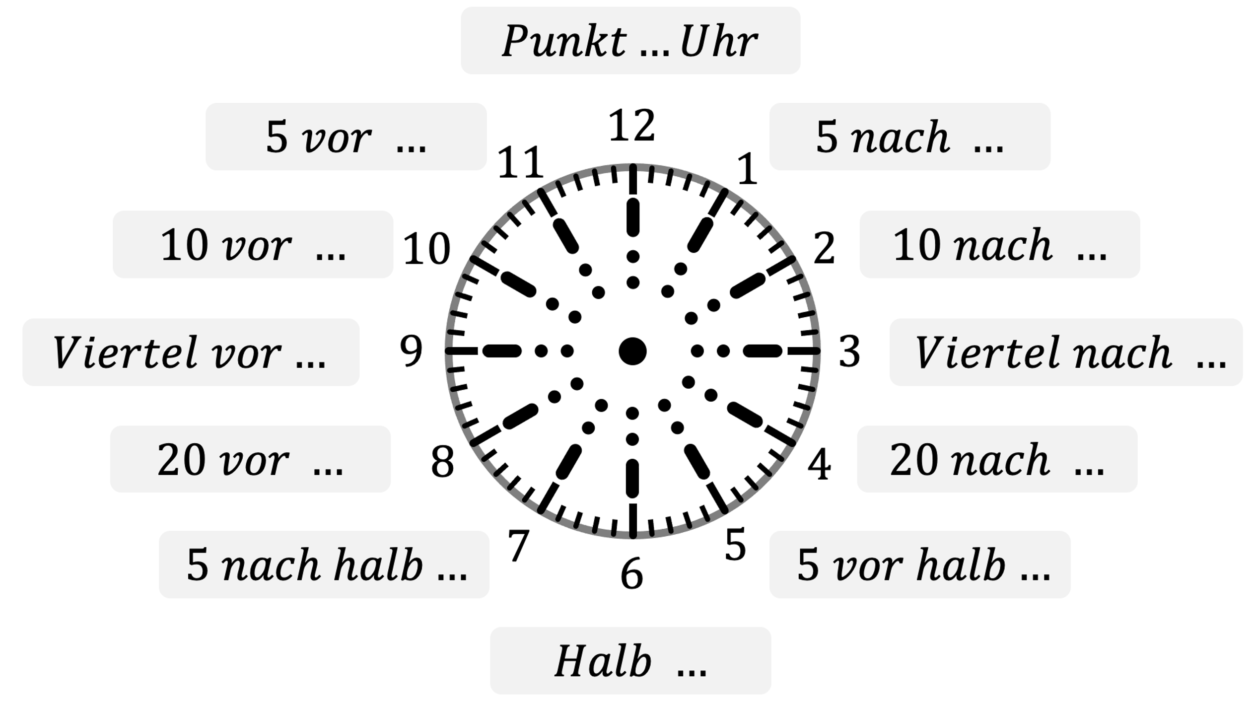evulpo - Uhrzeit ablesen
