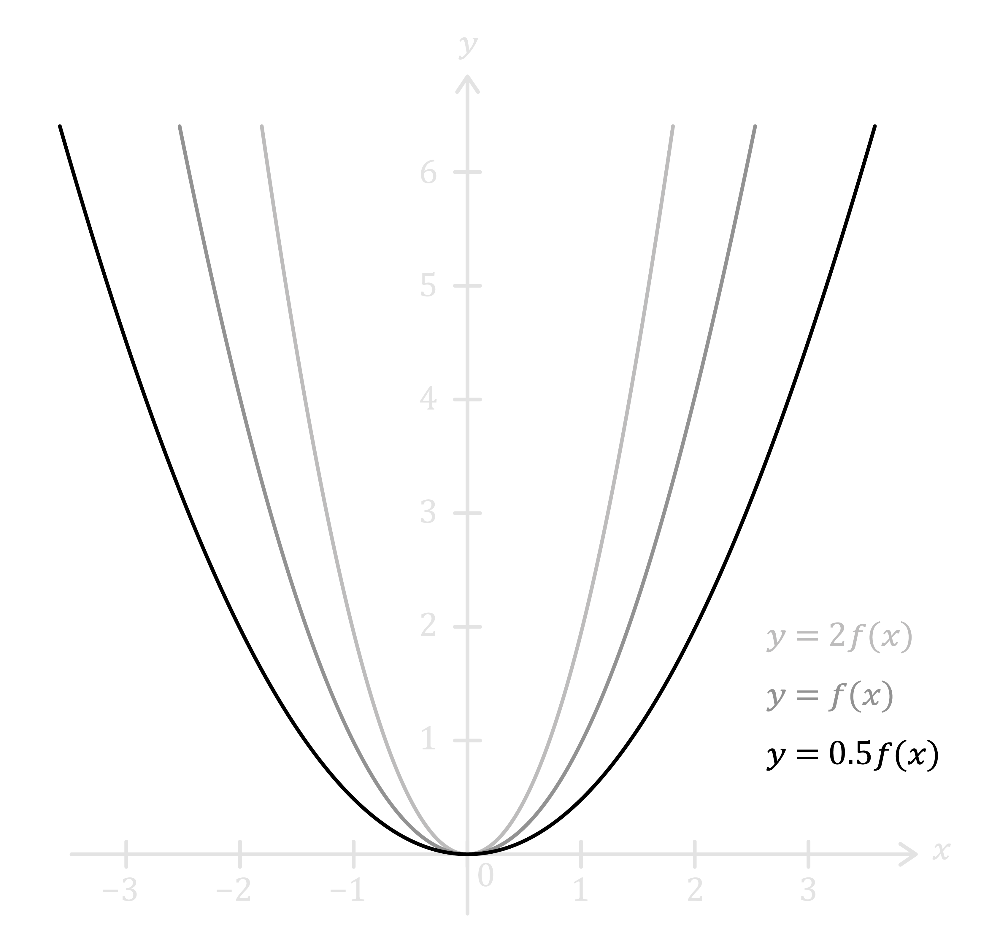 evulpo - Stretching and reflecting graphs