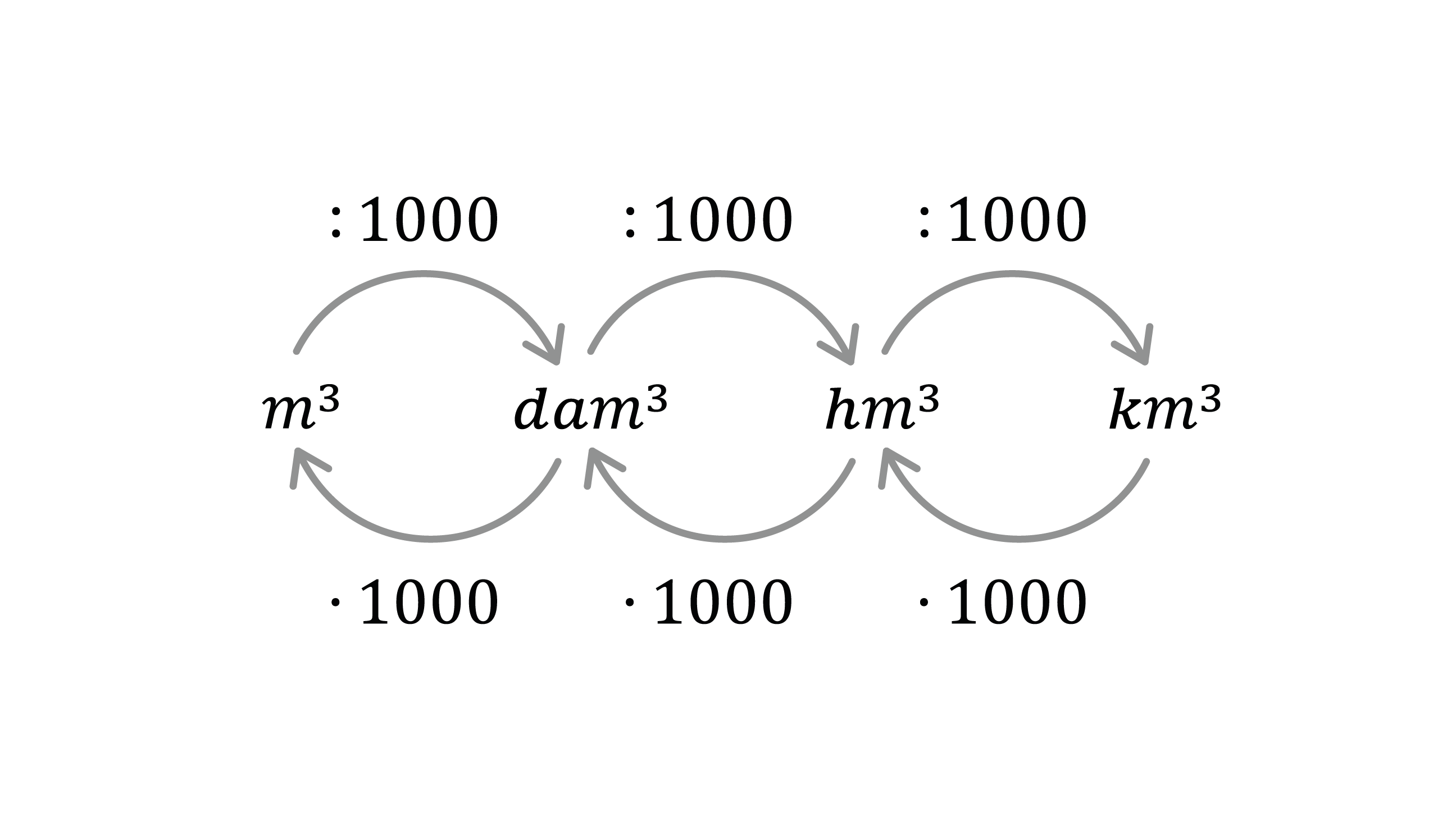 evulpo - Conversión de unidades de volumen