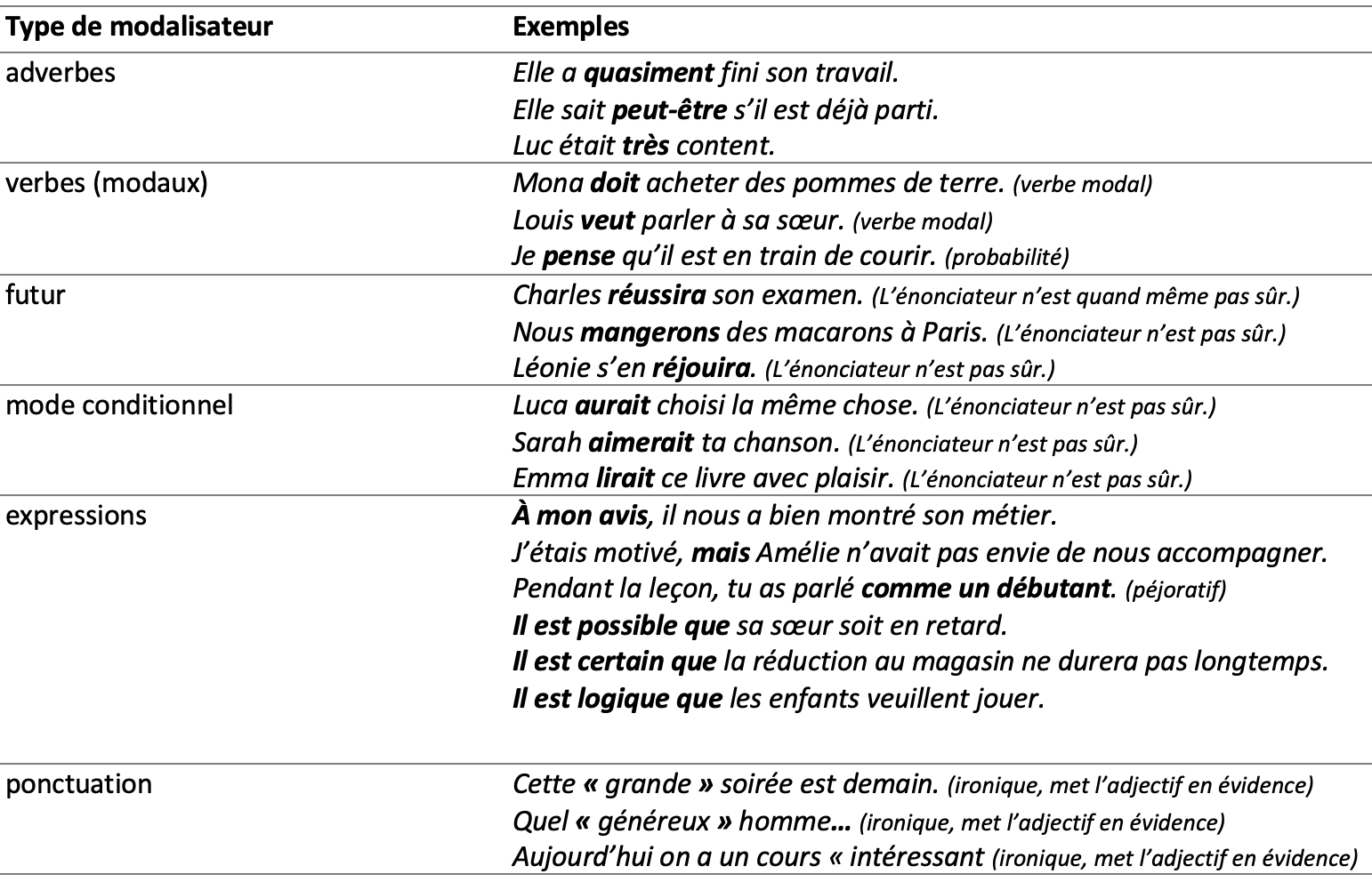 evulpo - Modalisation