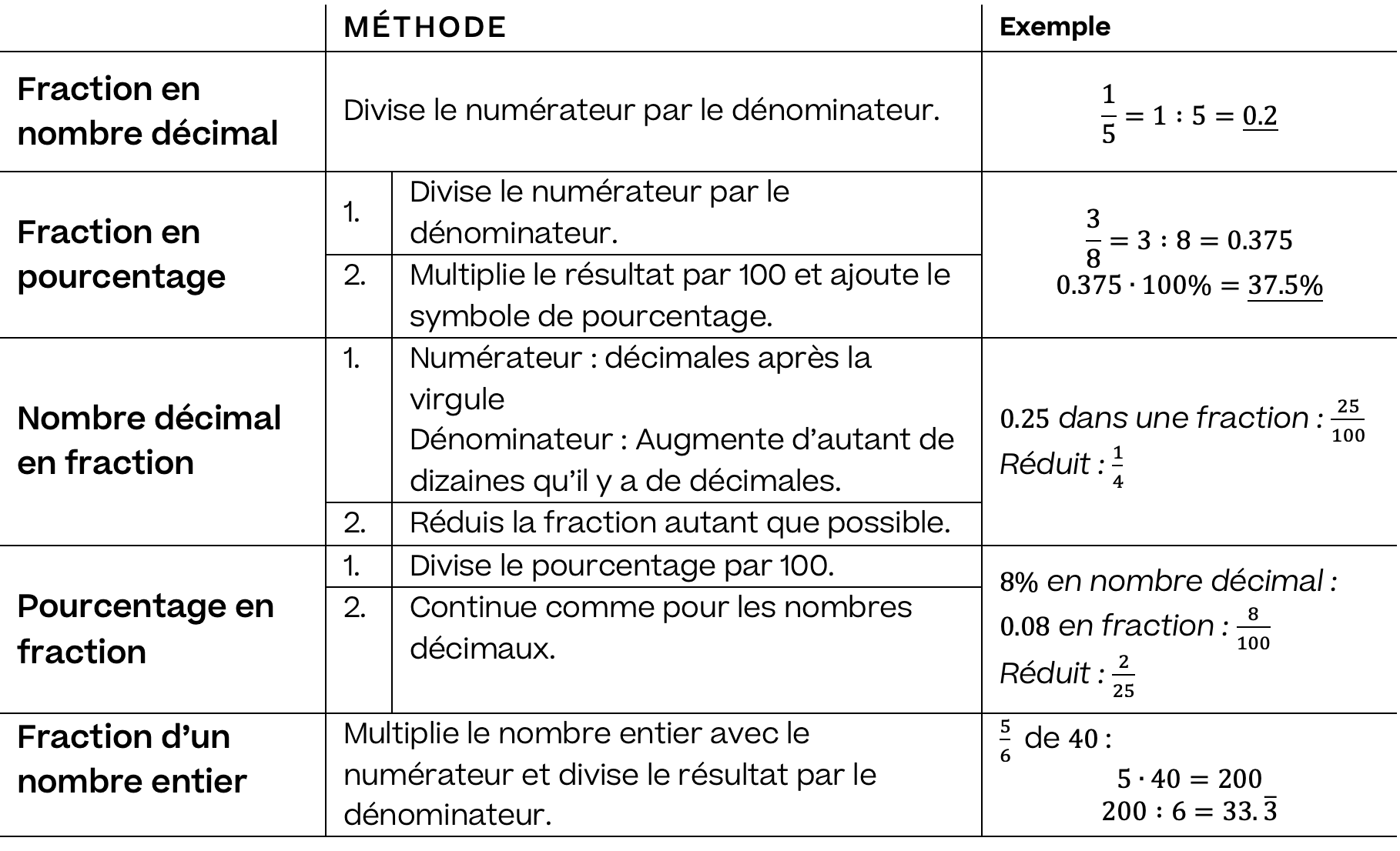 evulpo - Conversion de fractions