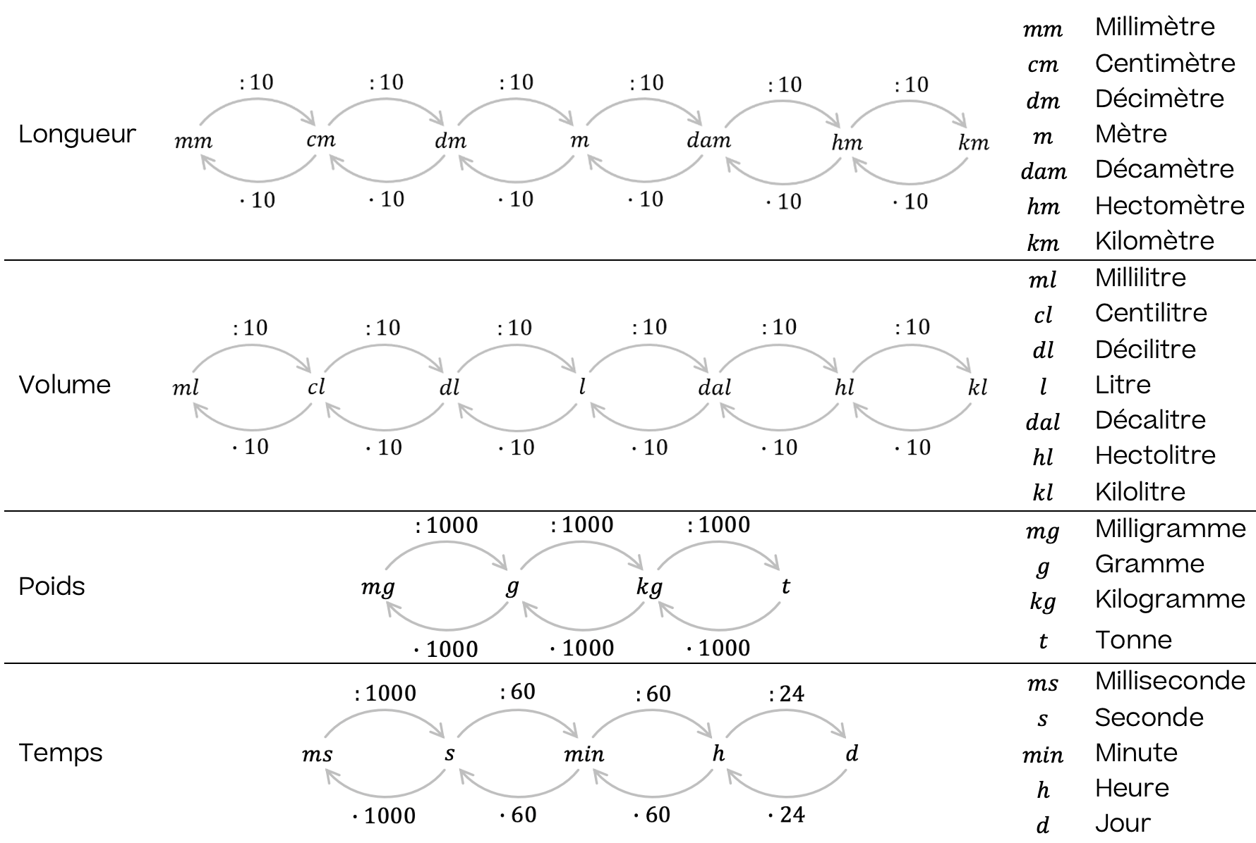 evulpo - Unités de mesure : conversion