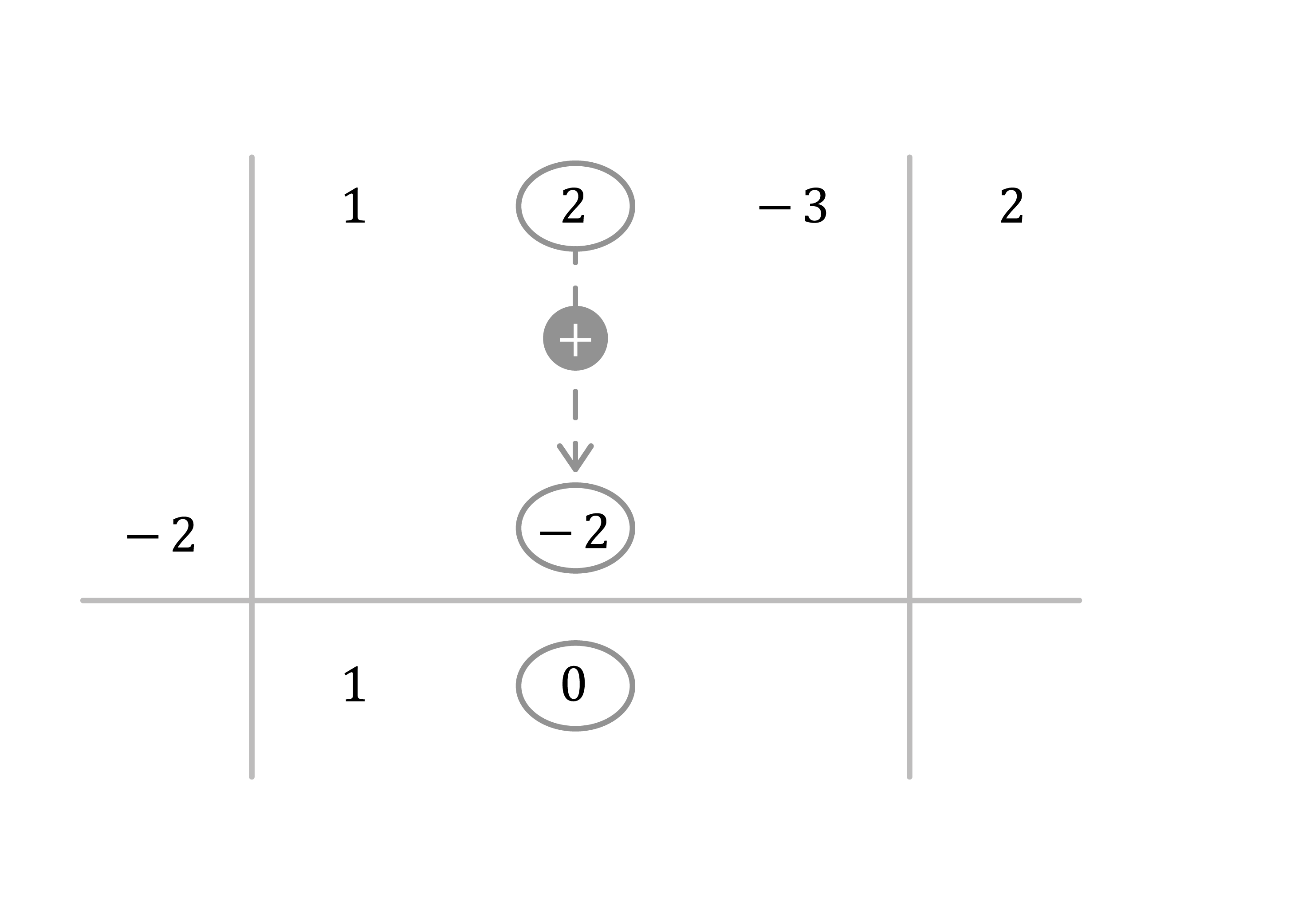 Teorema di Ruffini - Matematica : Spiegazioni ed Esercizi - evulpo