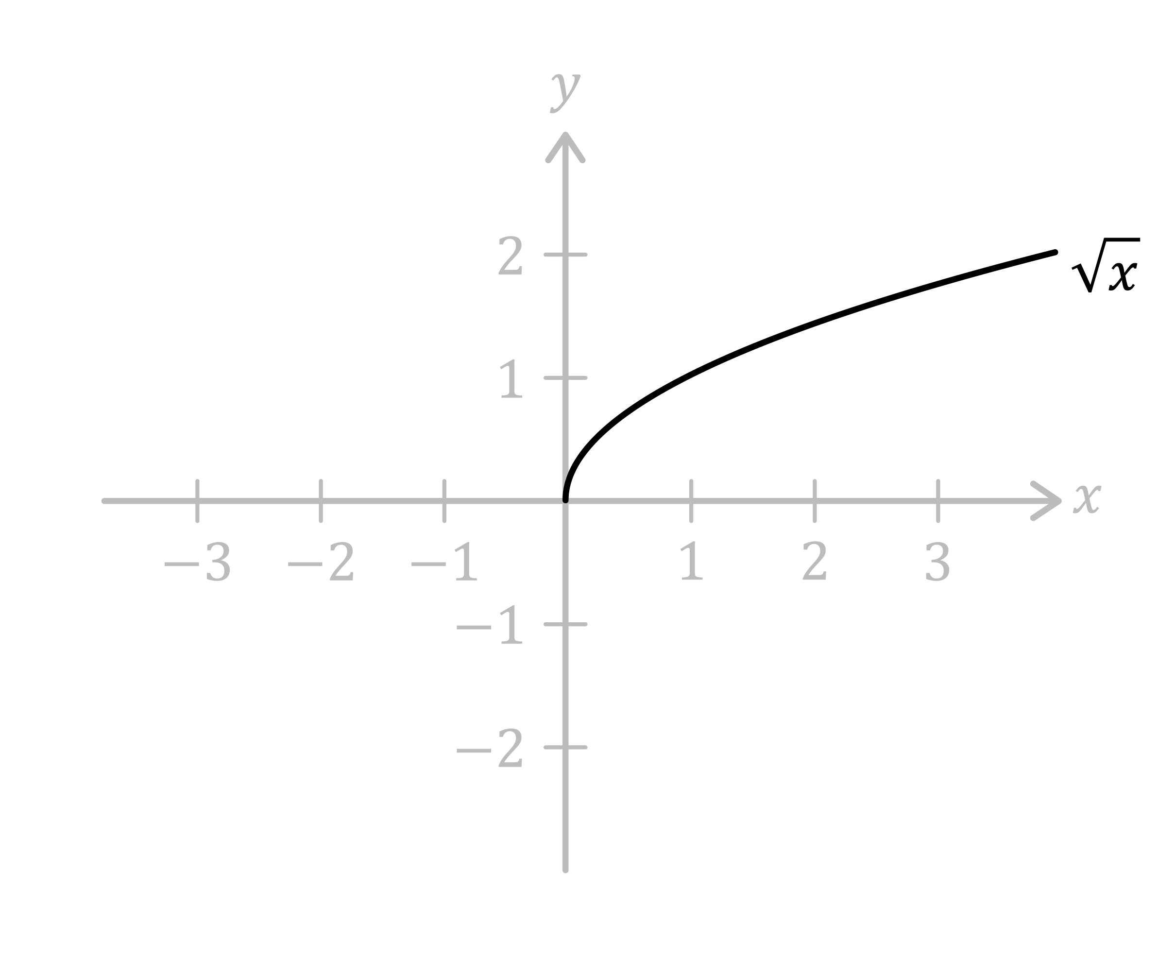 Função raiz quadrada: Monotonia e gráfico - Matemática A : Explicação e ...