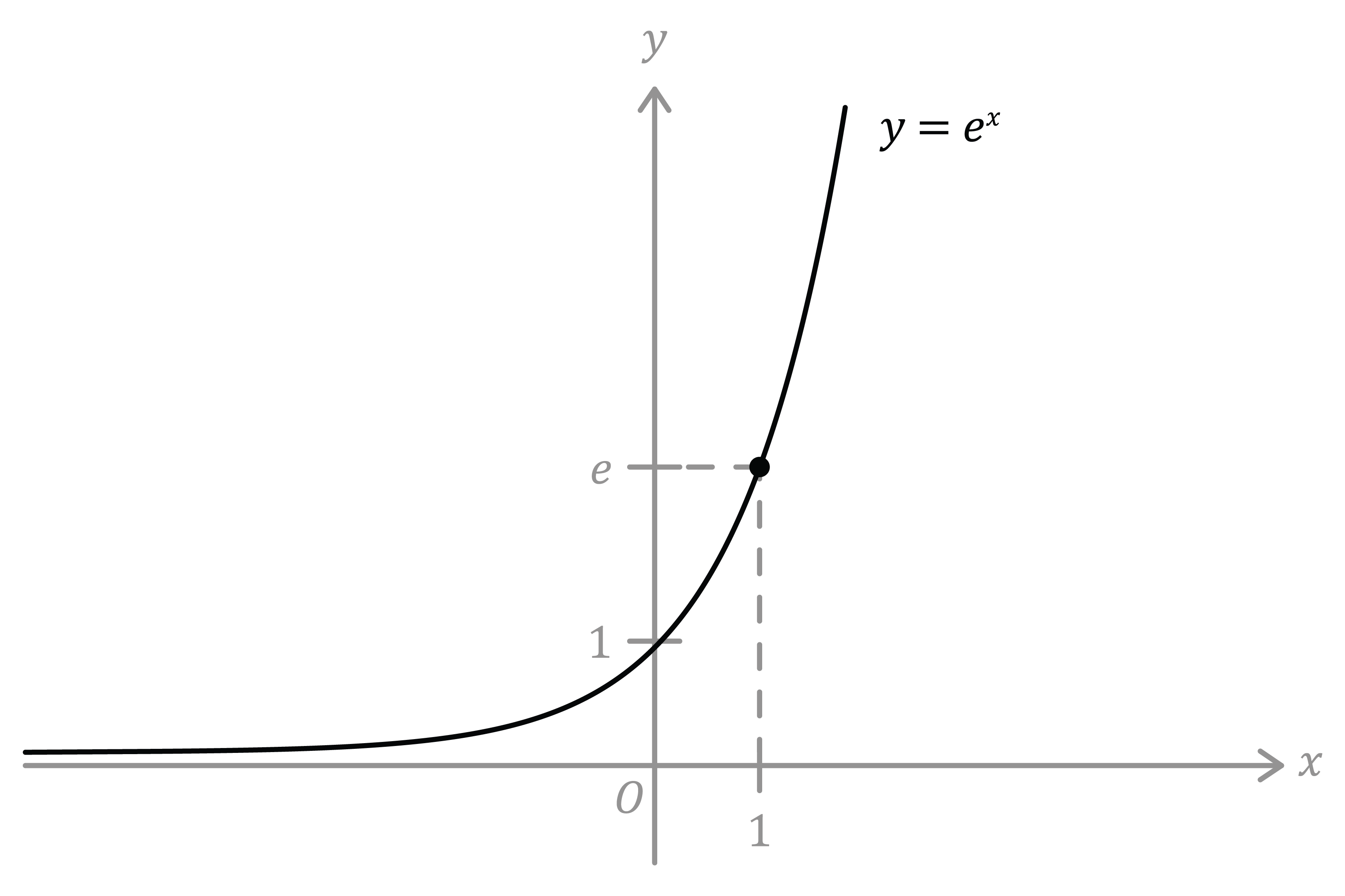 Conceito de função exponencial de base e - Matemática A : Explicação e ...