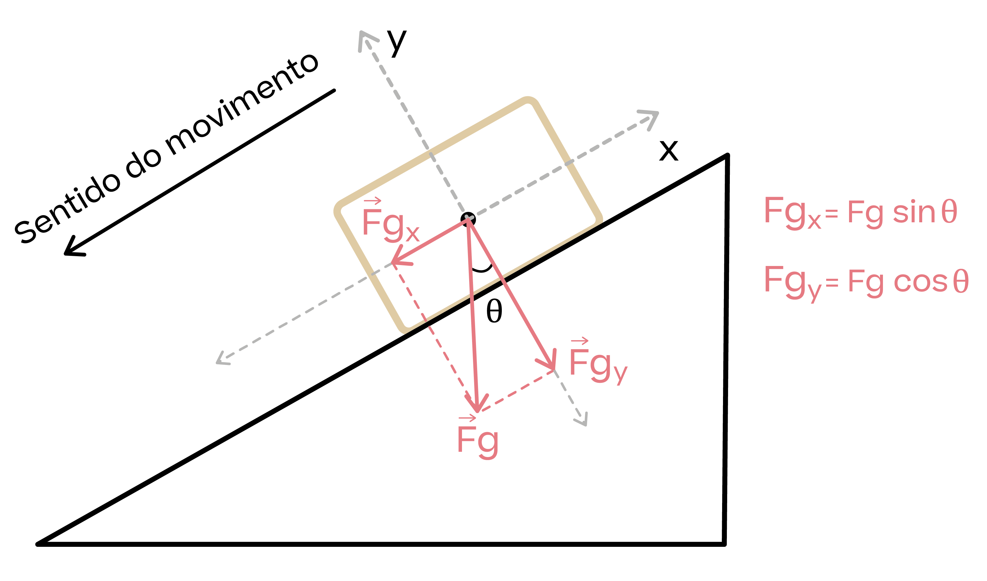 Forças aplicadas num corpo no plano horizontal e inclinado - Física e ...