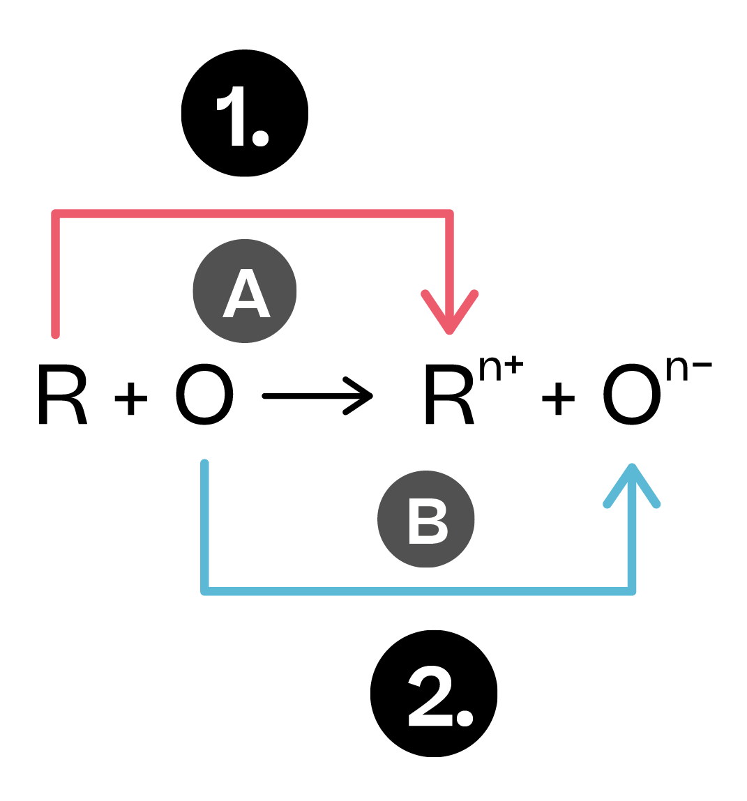 Conceito de reação de oxidação-redução - Física e Química A ...