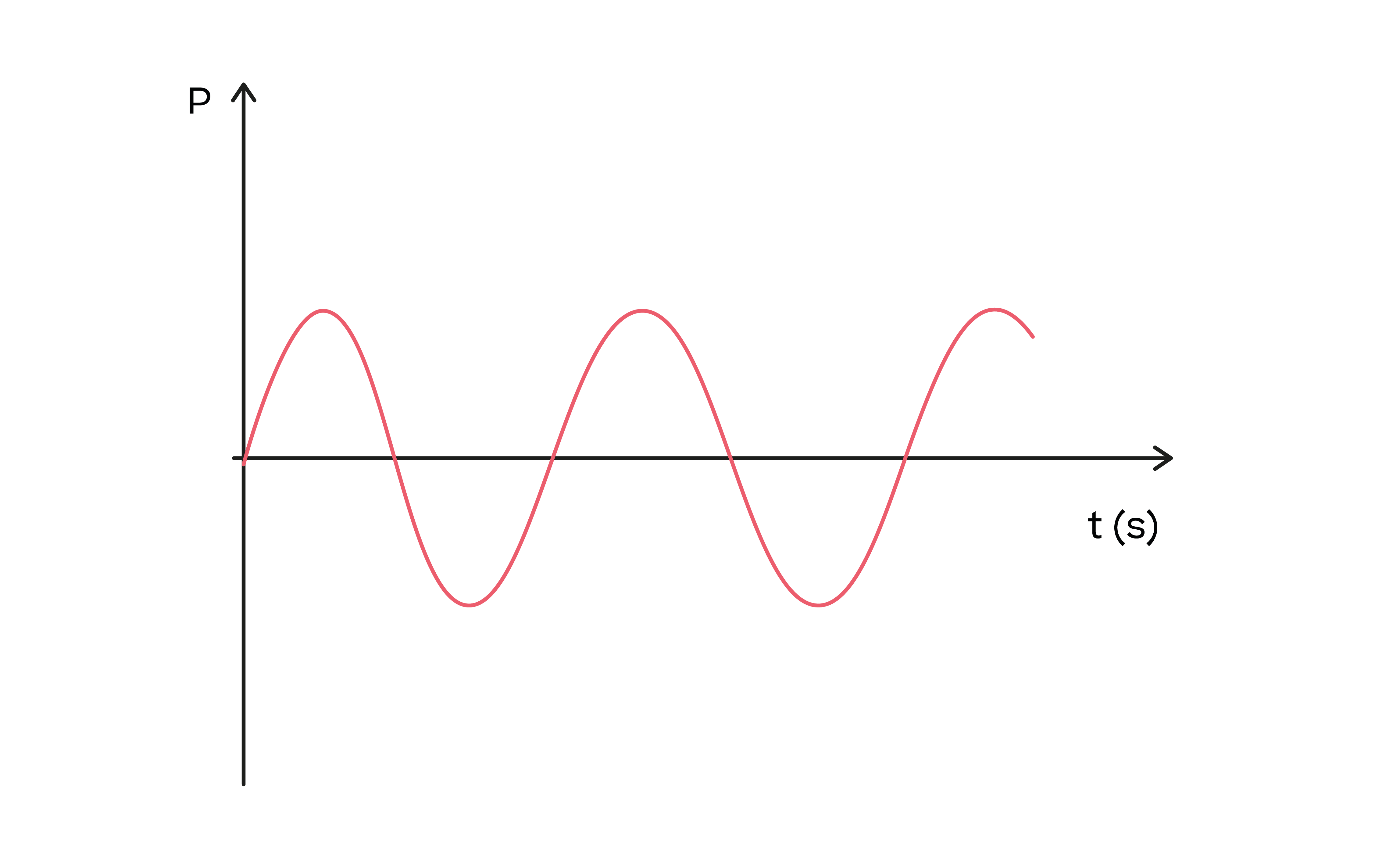 Ondas Sonoras Longitudinais