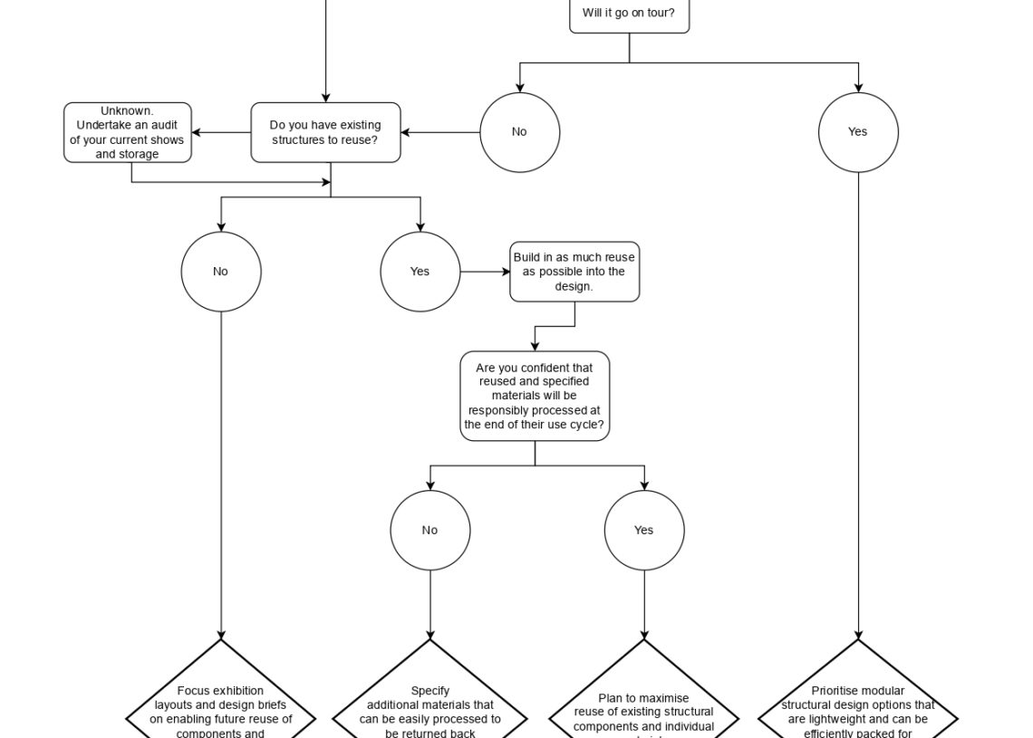 The Design Museum’s toolkit to reduce the environmental impact of ...